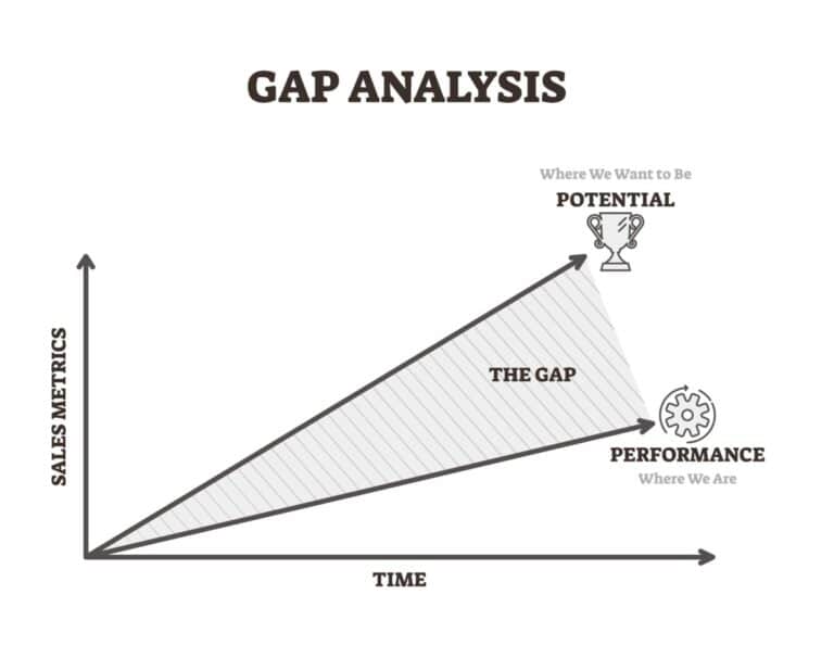 Introduction To Gap Analysis | BusinessAnalystMentor.com